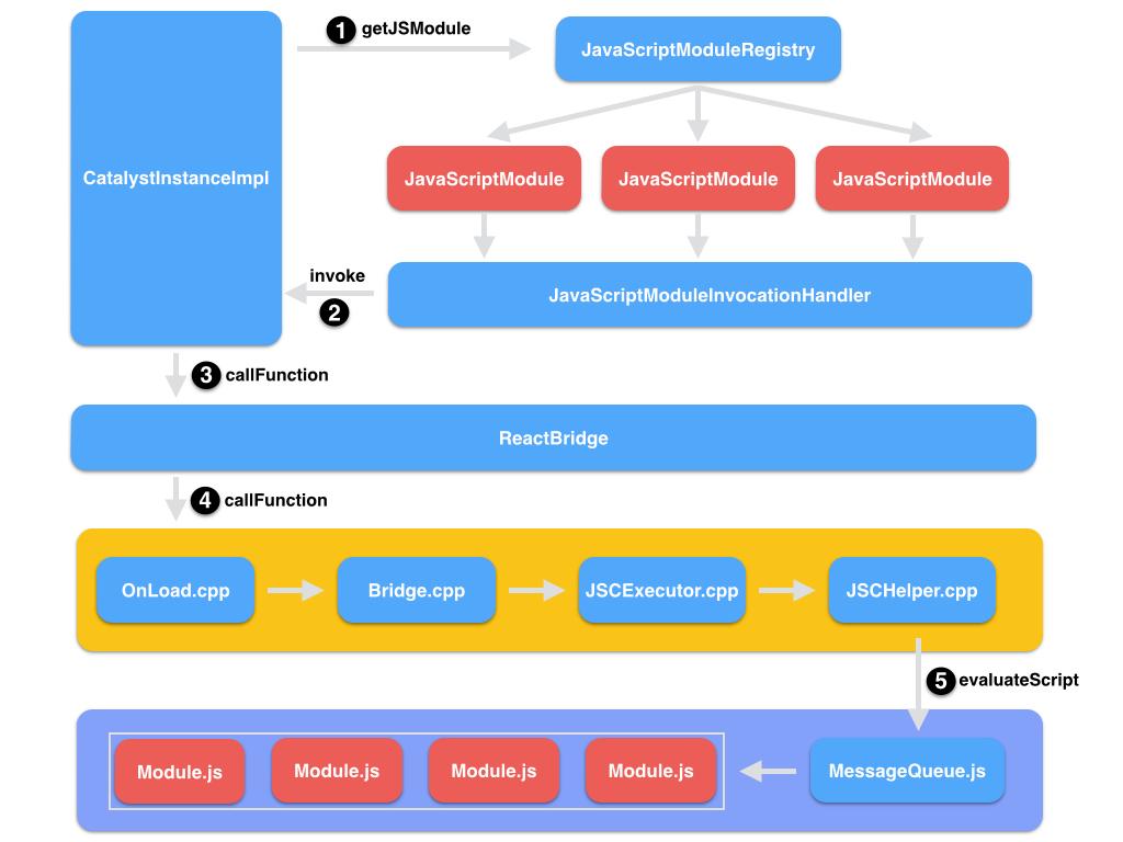 React Native之原理浅析_react native运行原理-CSDN博客