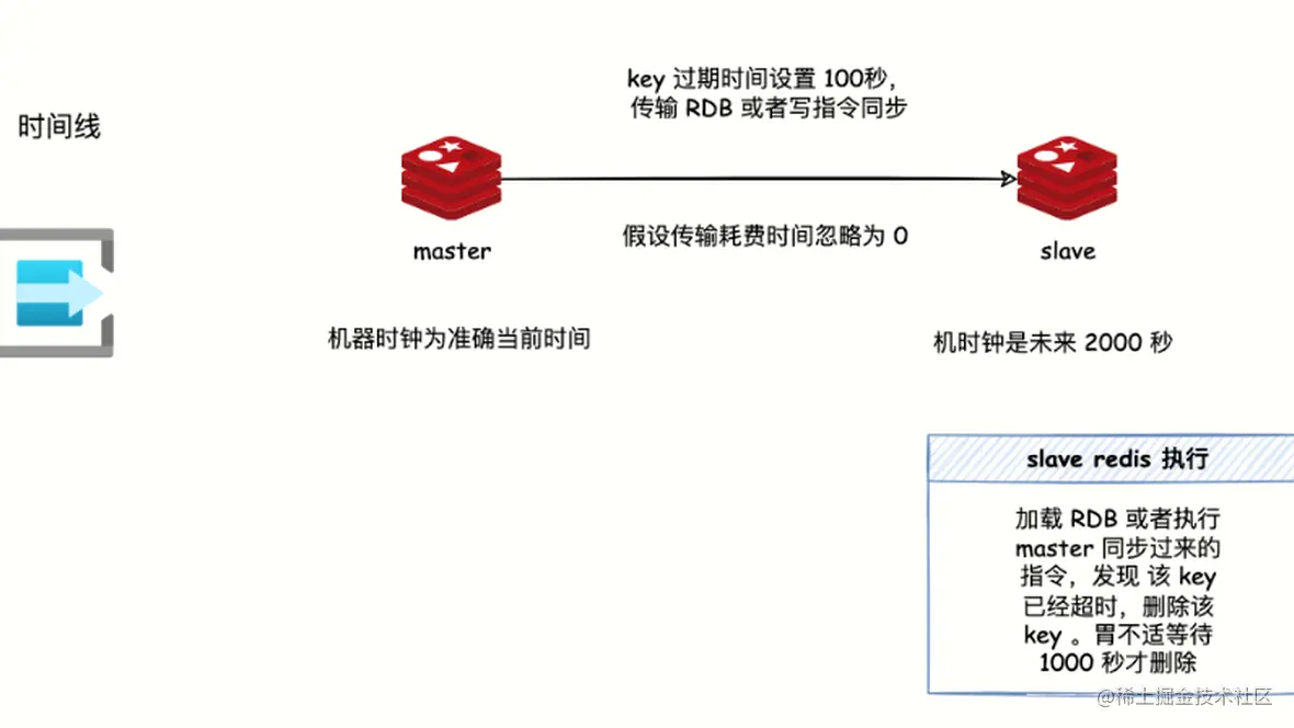 Redis 的数据过期了就会马上删除么？_redis option nx,xx,gt,lt-CSDN博客