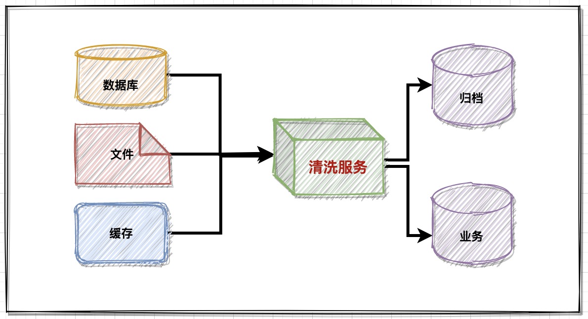 数据管理：业务数据清洗，落地实现方案数据清洗 完整流程 Csdn博客 