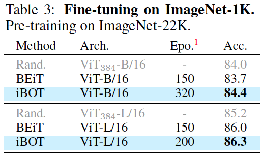 iBOT：使用在线Tokenizer对图像进行BERT式预训练_ibot: image bert pre-training with online tokenize-CSDN博客