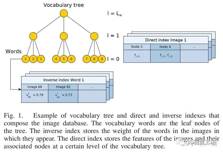ORB-SLAM3中的词袋模型BoW-CSDN博客