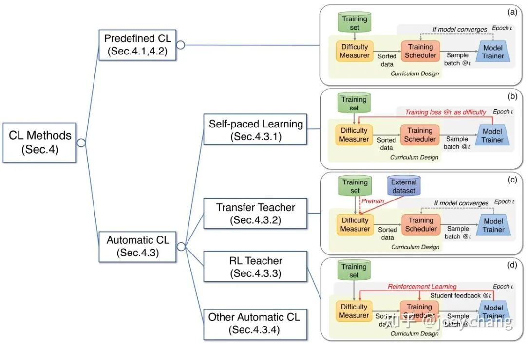 一篇综述带你全面了解课程学习(Curriculum Learning)-CSDN博客