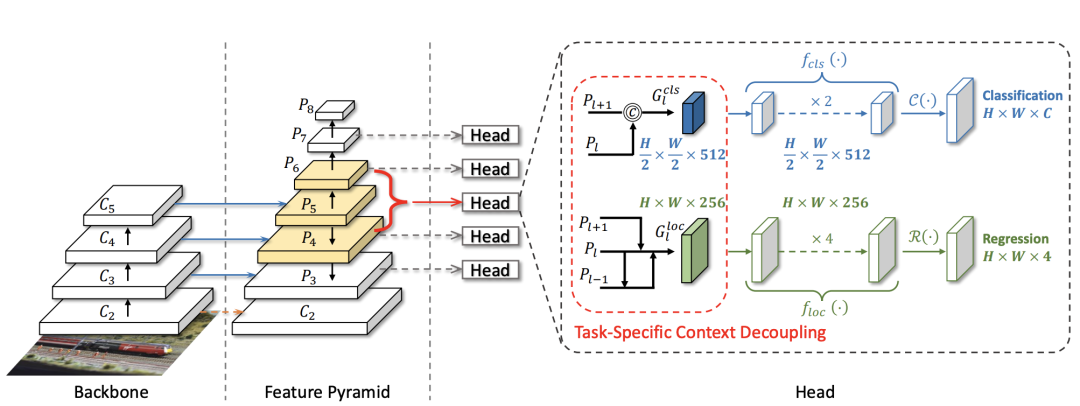 特定任务上下文解耦用于目标检测（Chat-GPT协助完成）_task-specific context decoupling for object detect-CSDN博客