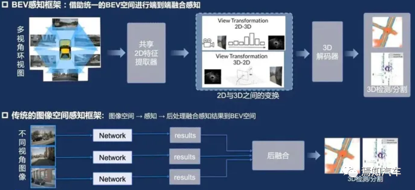利用Transformer BEV解决自动驾驶Corner Case的技术原理_transformer_智能交通技术-广州城市开发者社区