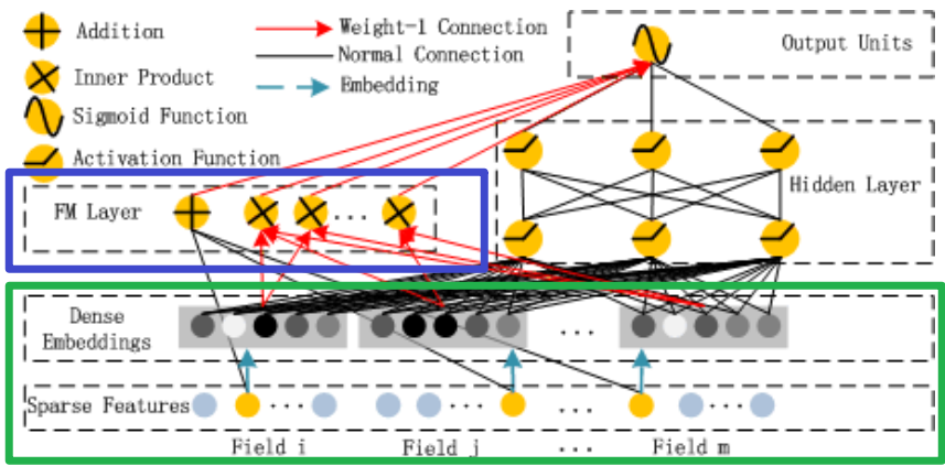 深度学习推荐系统作业：deepFM介绍和代码实现-CSDN博客