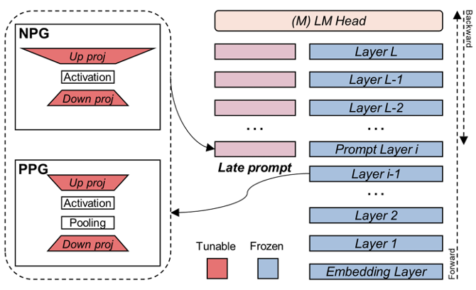 一文了解复旦大学NLP实验室的14篇EMNLP 2022长文内容-CSDN博客