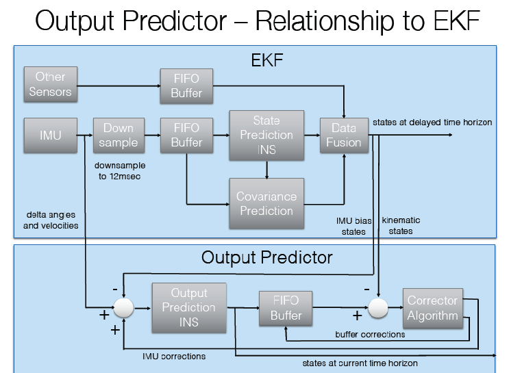 PX4 EKF模块解读含matlab代码（下）_px4 primary ekf changed 3 (timeout)-CSDN博客
