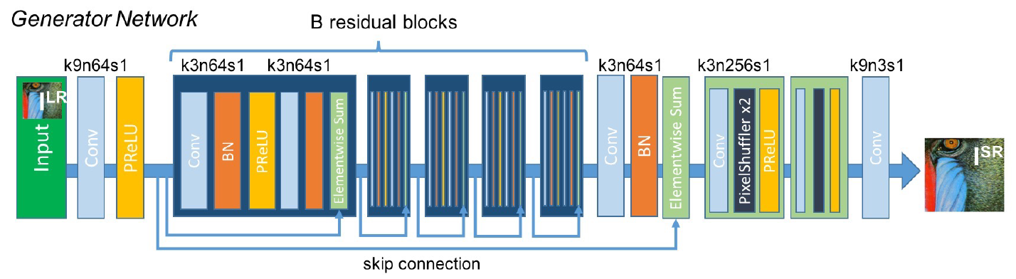 GAN的应用-SRGAN图像超分辨率重构、U-net结构和字“姐”跳动学习心得_u-netgan图像重建-CSDN博客
