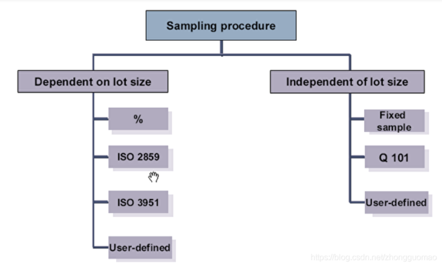 SAP QM Dynamic Modification Rule （动态修改规则）_sap动态检验规则没有采样大小-CSDN博客