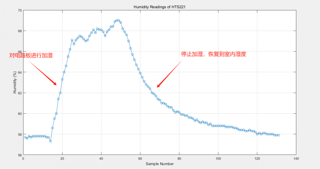 [STM32L4+]【STEVAL-STWINKT1B测评】HTS221检测湿度_steval stwincsv1-CSDN博客
