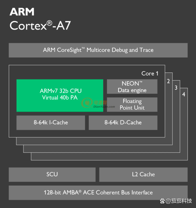 第六章 Cortex-A7 MPCore 架构学习_cortex-a7内核-CSDN博客