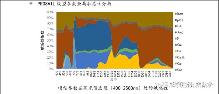 Dssat模型 遥感数据与作物生长模型同化及在作物长势监测与估产中的应用dssat 温室气体排放 Csdn博客