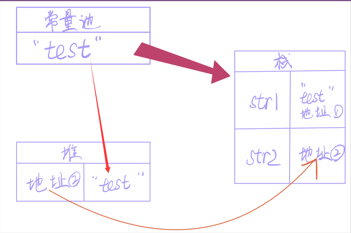 深度解析Java中String类的创建与使用_public string register-CSDN博客