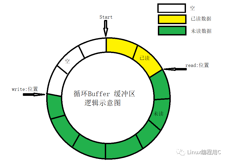 一个简单实用的循环buffer，用于缓冲数据！测试500m数据，耗时1 3秒。 Linux循环buffer Csdn博客