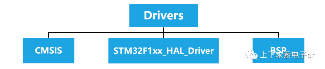 Stm32 Hal库的框架结构 Arm Hal Csdn博客