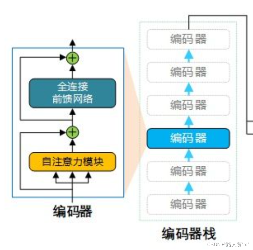 从0开始的transformer架构学习:encoder Decoder(编码器 解码器)框架流程与相关知识encoder Decoder架构 Csdn博客