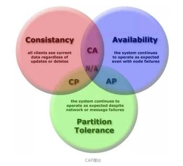 base cap 分布式_CAP理论和BASE理论-CSDN博客