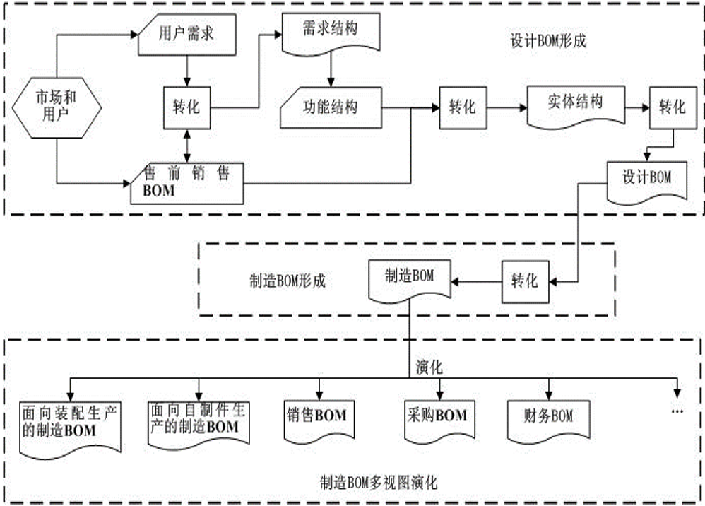 BOM基础科普_bom表定a类物资-CSDN博客