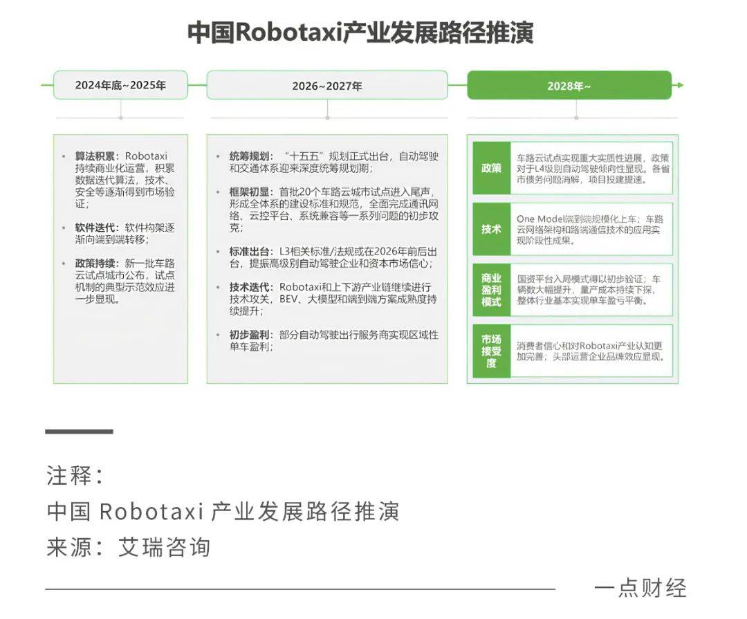 Robotaxi爆发前夜，国内自动驾驶急着IPO_自动驾驶汽车即将上市-CSDN博客