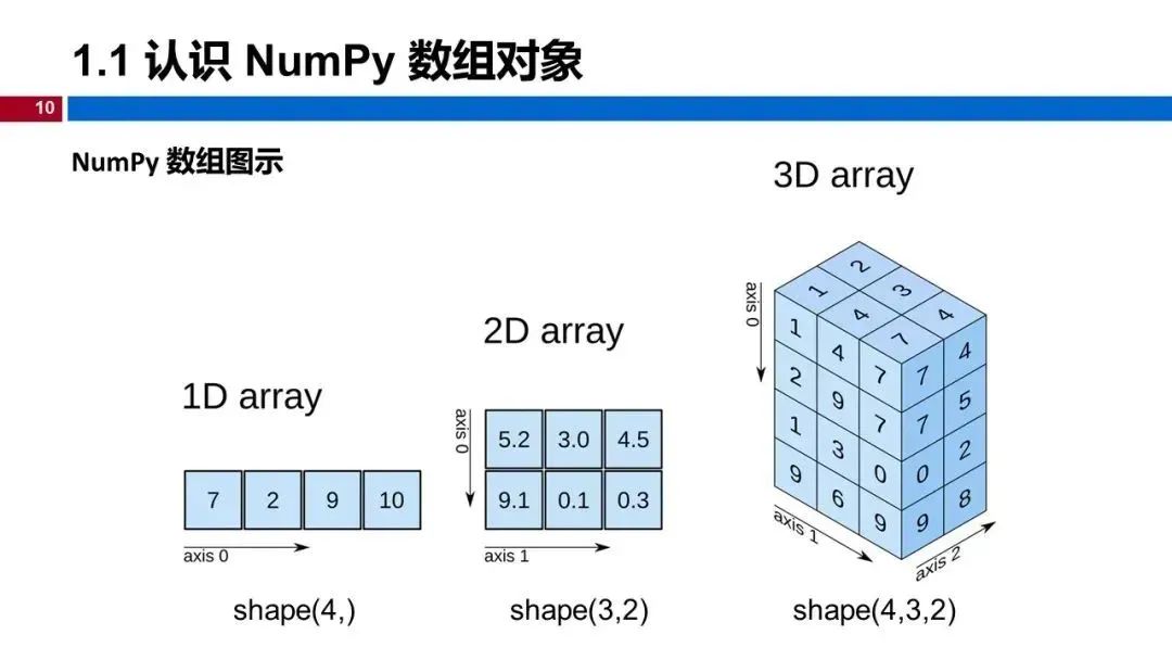 相当全面的Numpy使用总结.pptx-CSDN博客