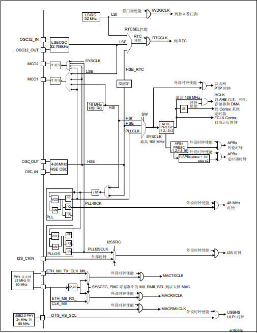 【stm32】stm32 F4系列时钟树与rcc寄存器 Csdn博客