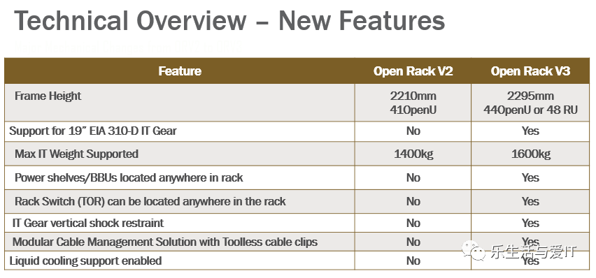 视频回放 | Open Rack V3 - 新一代机架和电源-CSDN博客
