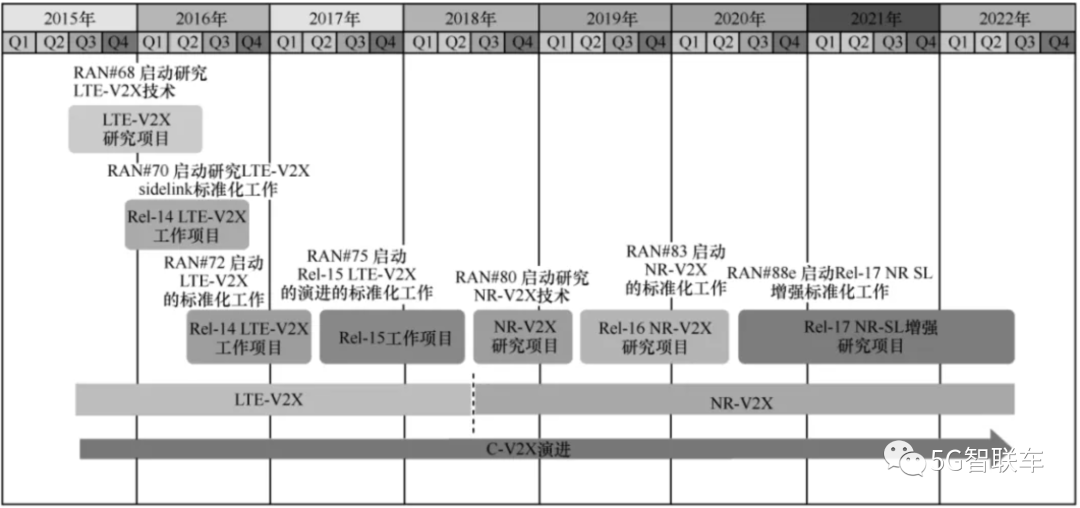 C-V2X技术发展、应用及展望-CSDN博客