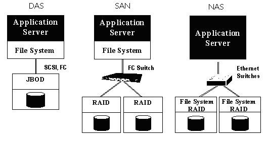 【存储】DAS、SAN、NAS（nfs，cifs），Samba（cifs）介绍和区别-CSDN博客