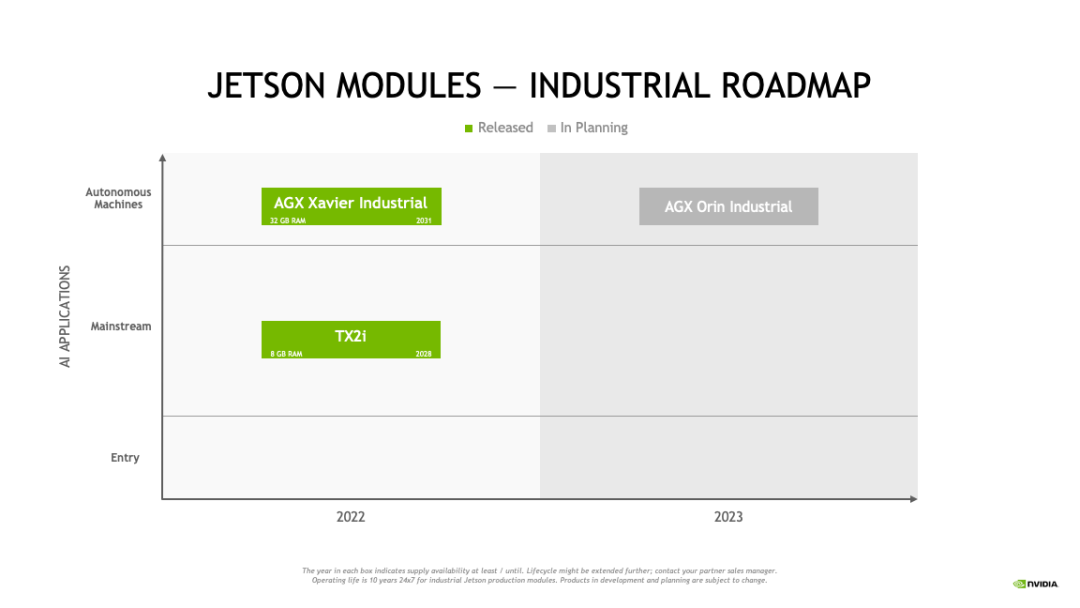 Jetson Orin Roadmap_英伟达orrin road map-CSDN博客