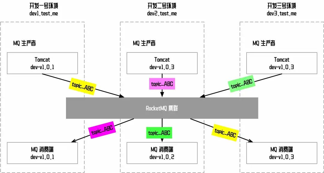 rocketmq一个topic多个group_RocketMQ 在使用上的一些排坑和优化-CSDN博客