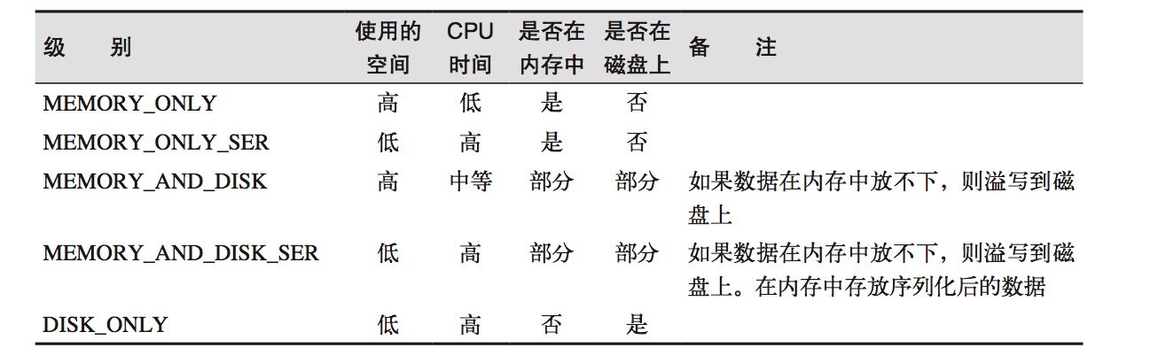Spark中CheckPoint、Cache、Persist的用法、区别_spark persist 用法-CSDN博客