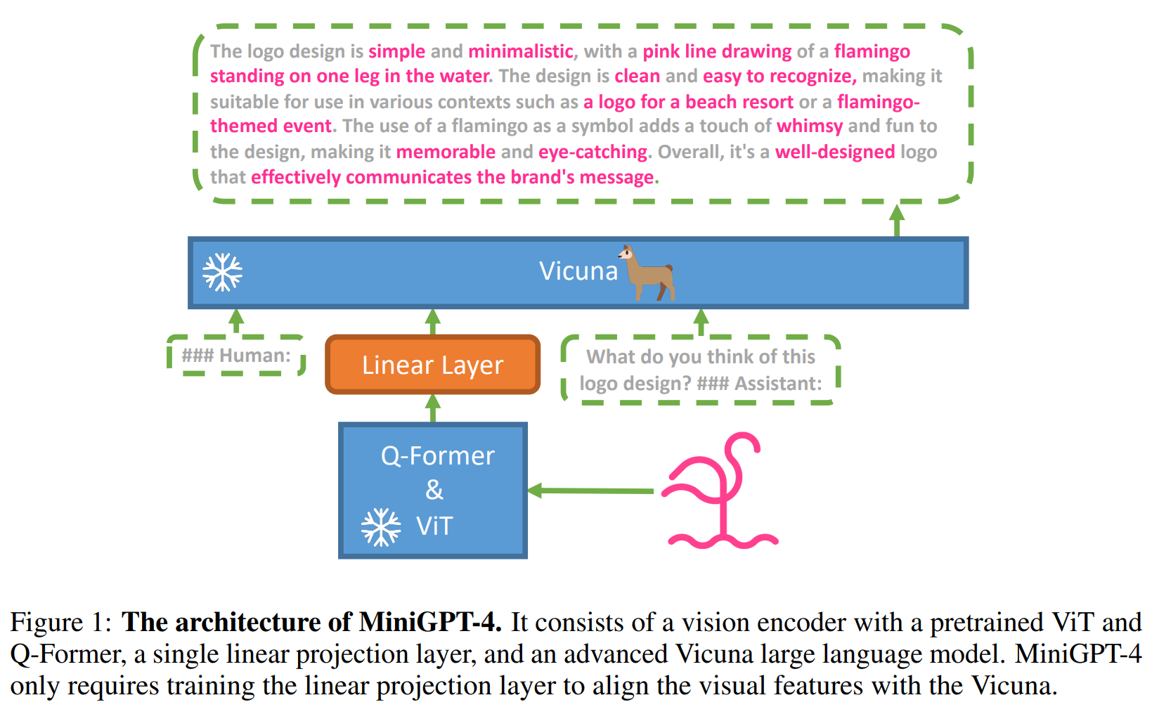 多模态大模型MiniGPT4论文《Minigpt-4: Enhancing vision-language understanding with advanced large languag ...