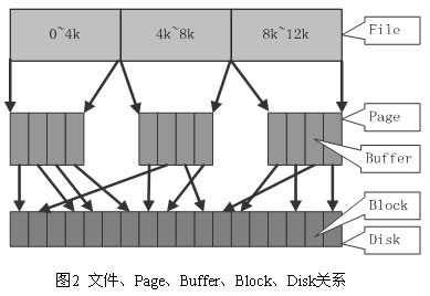 page cache和buffer cache的关系_page cache 与cache什么关系-CSDN博客
