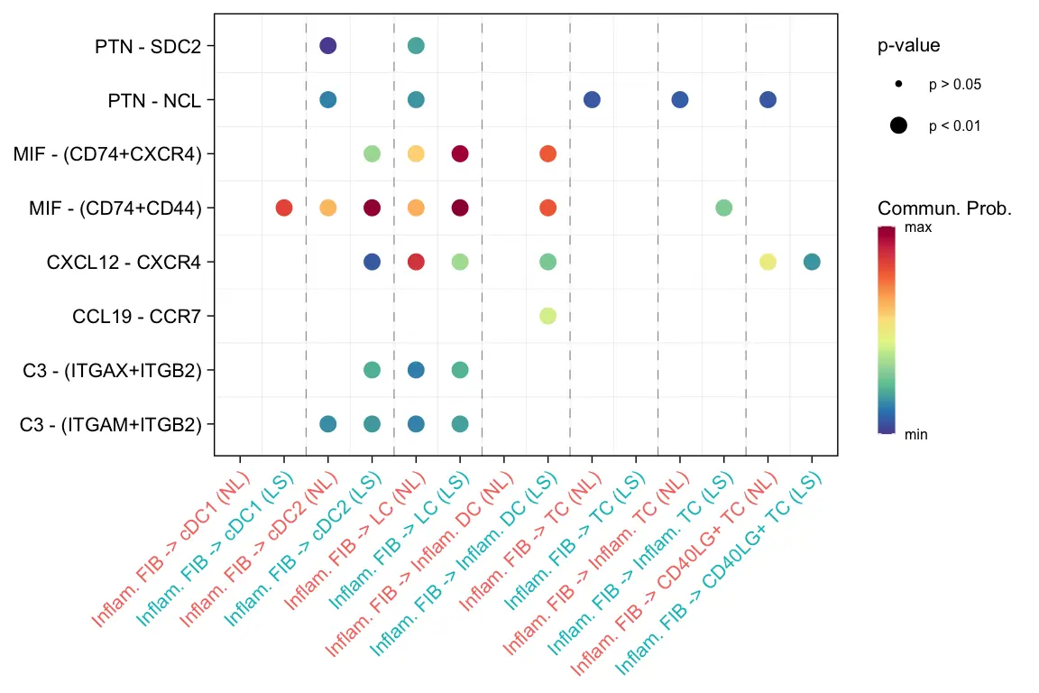 10X单细胞（10X空间转录组）通讯分析CellChat之多样本通讯差异分析_cellchat computenetsimilaritypairwise-CSDN博客
