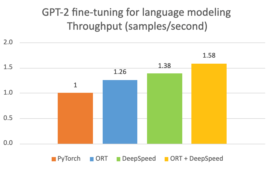 Accelerate Pytorch Training With Torch Ort Ortmodule Csdn博客
