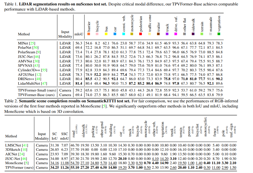 CVPR 2023 | TPVFormer：只用图像就达到LiDAR的占用预测效果-CSDN博客