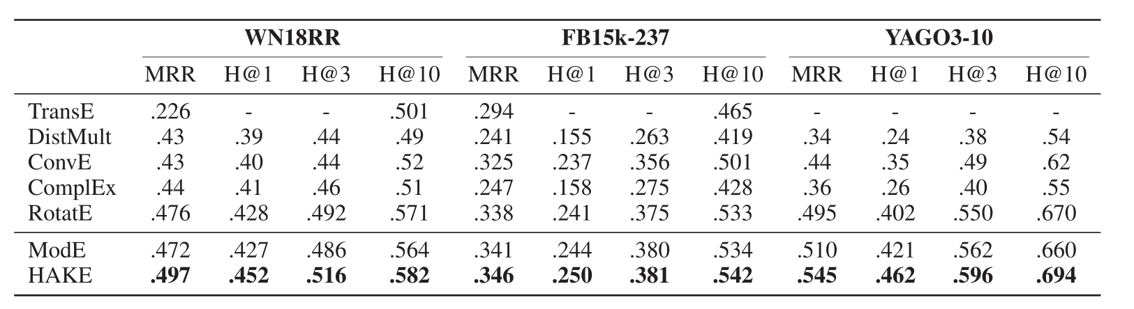 HAKE笔记：Learning Hierarchy-Aware Knowledge Graph Embeddings for Link Prediction-CSDN博客
