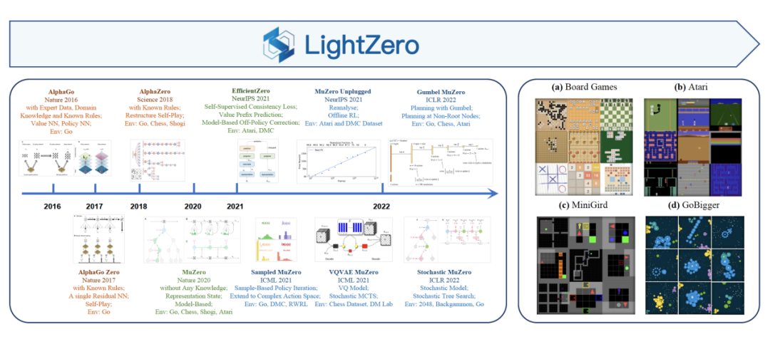 NeurIPS 2023 Spotlight | 面向通用决策场景的MCTS基准框架：LightZero-CSDN博客