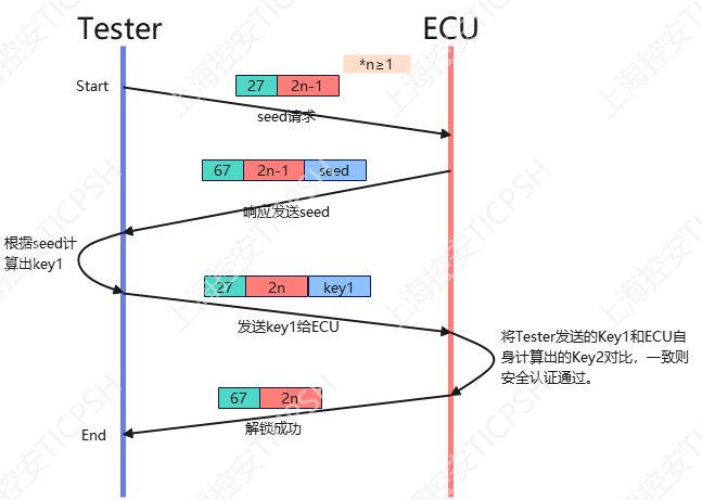 鉴源丨车载ECU嵌入式设备的诊断测试 - 会话和安全控制_诊断27服务中seed lock与unlock区别-CSDN博客