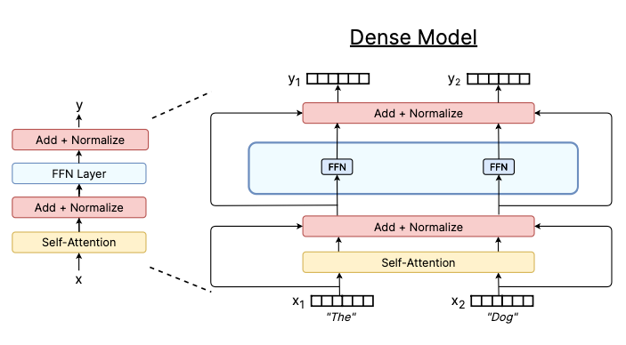 稀疏专家混合模型的崛起：Switch Transformer-CSDN博客