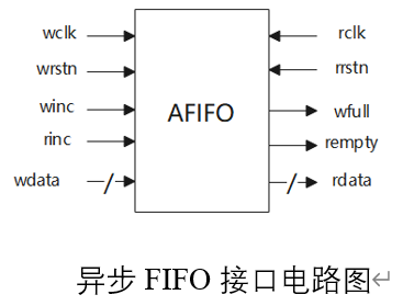 Verilog(4)同步FIFO的两种设计方法_同步fifo verilog-CSDN博客