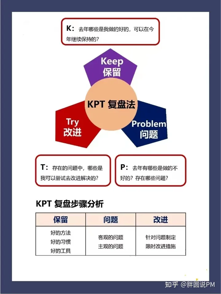 项目经理如何高效复盘？_kpt复盘方法-CSDN博客