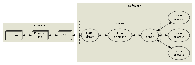 Linux串口应用编程：从UART到GPS模块及字符设备驱动_uart gps-CSDN博客