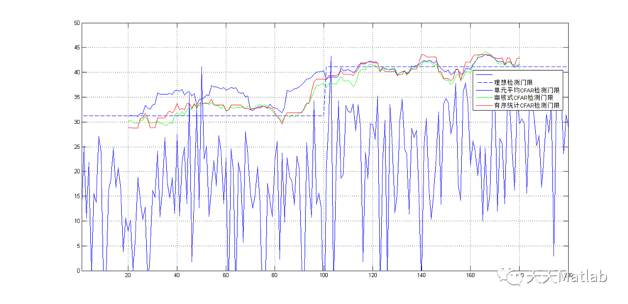 基于Matlab模拟单元平均、审核式、有序统计CFAR检测门限_cmld cfar-CSDN博客