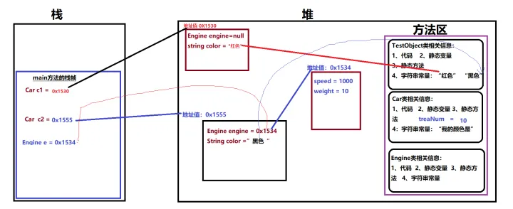 Java创建对象时静态代码块、动态代码块、构造函数、初始化的顺序及方法区、堆、栈的变化 Csdn博客