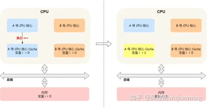 CPU三级缓存技术解析_l3cache-CSDN博客