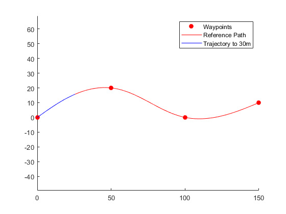 【MatLab学习笔记】一个实例搞懂 Frenet Trajectory Generation_frenet坐标系转换 matlab_Pinoxchio的博客-CSDN博客