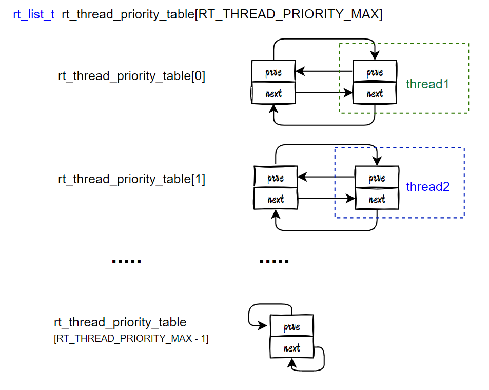 【RT-Thread内核详解系列】基于优先级的全抢占式调度算法的实现_抢占式线程调度-CSDN博客
