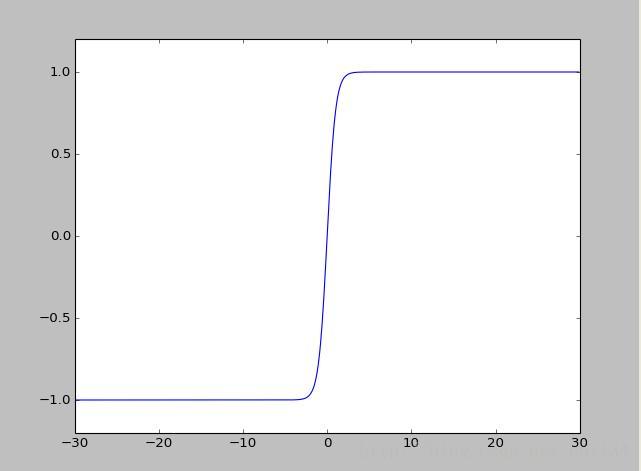 python机器学习之神经网络（二）_python tanh-CSDN博客