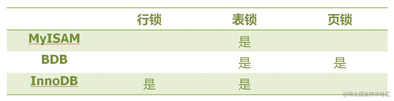 【mysql】mysql数据库锁使用与innodb加锁的原理解析innodb 库级锁 Csdn博客